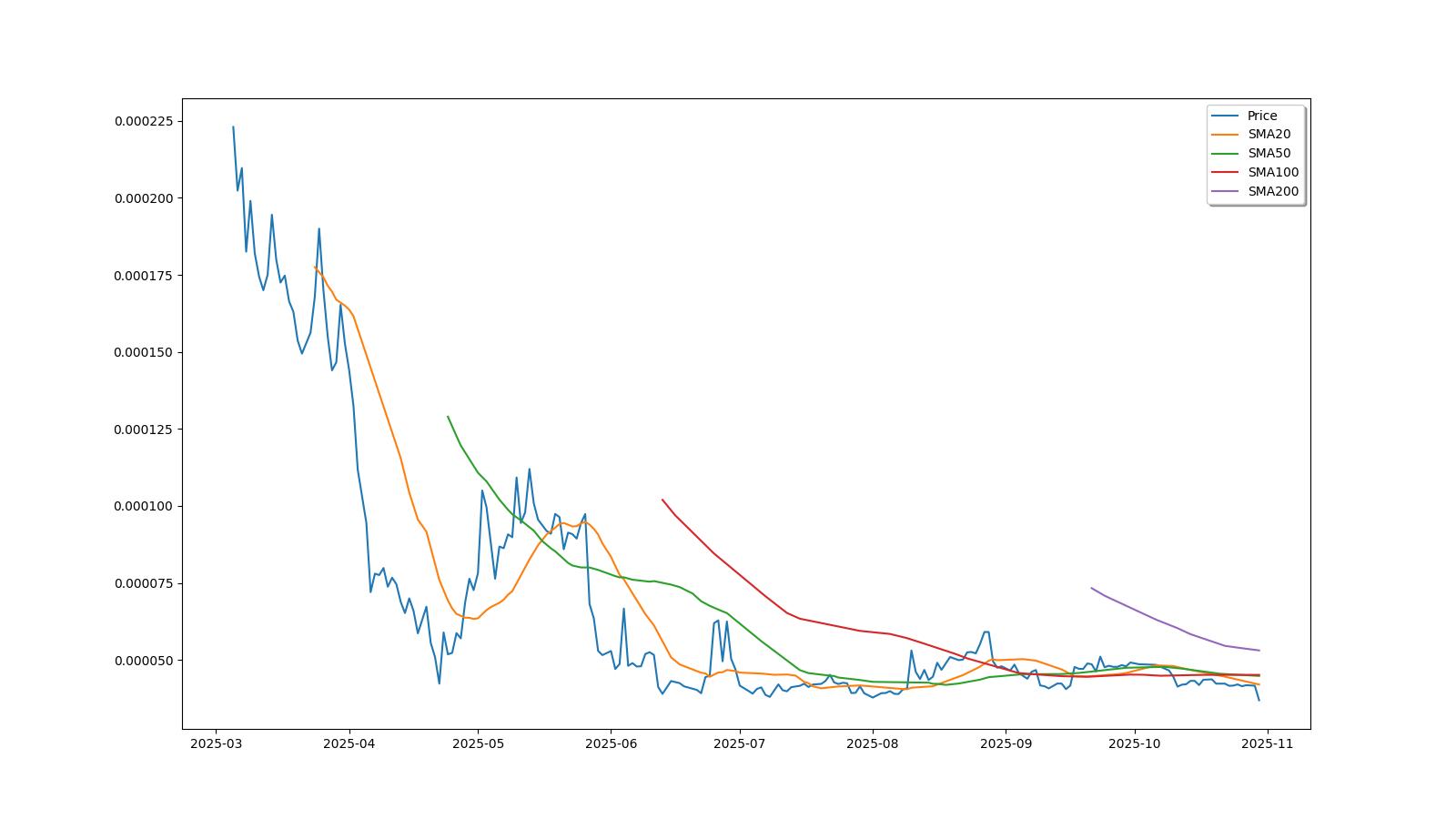 MomoAI Simple Moving Averages
