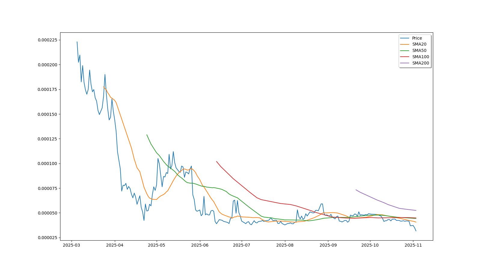 MomoAI Simple Moving Averages