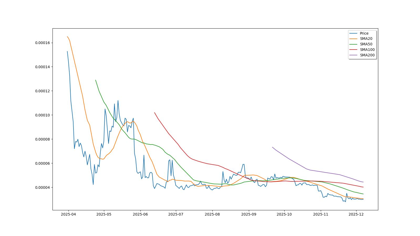 MomoAI Simple Moving Averages
