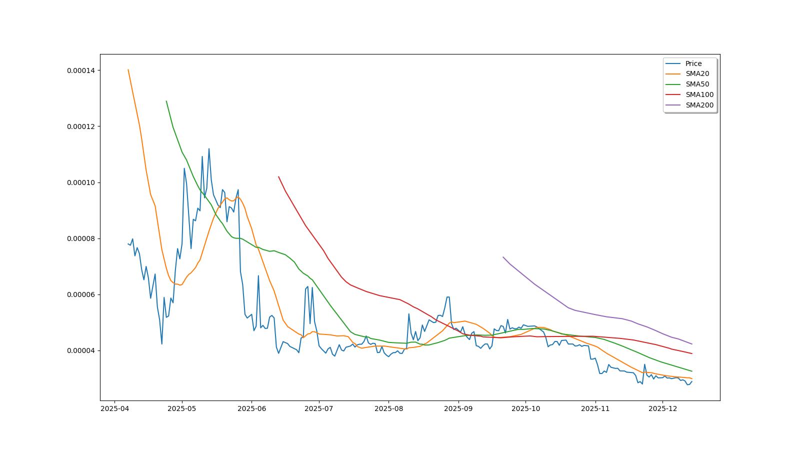 MomoAI Simple Moving Averages