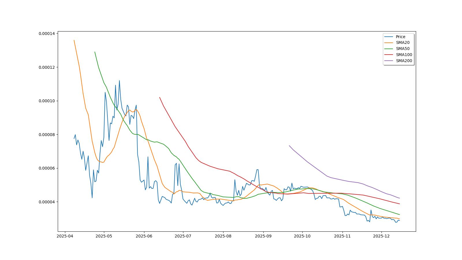 MomoAI Simple Moving Averages