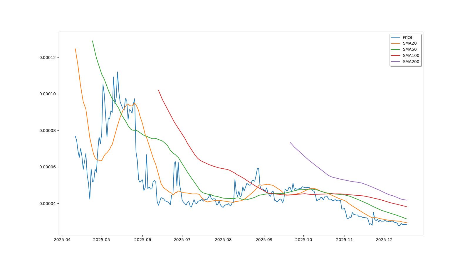MomoAI Simple Moving Averages