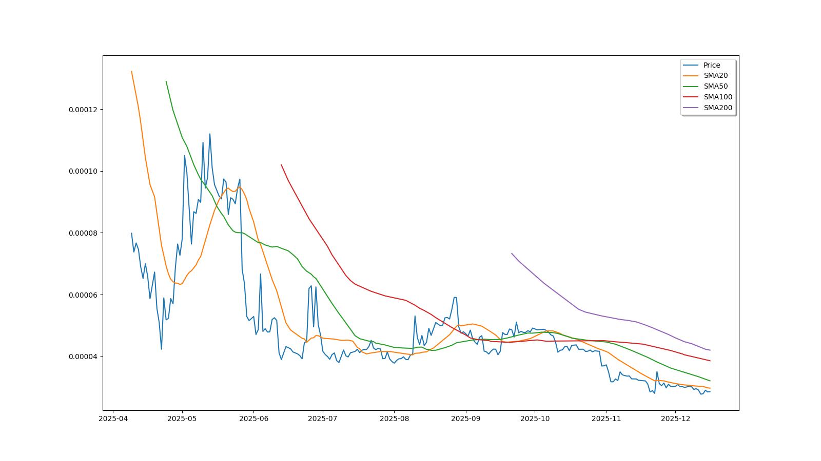MomoAI Simple Moving Averages
