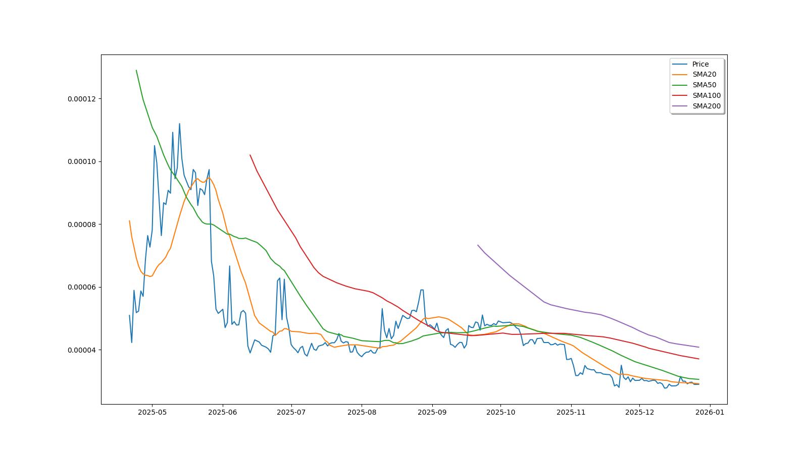 MomoAI Simple Moving Averages