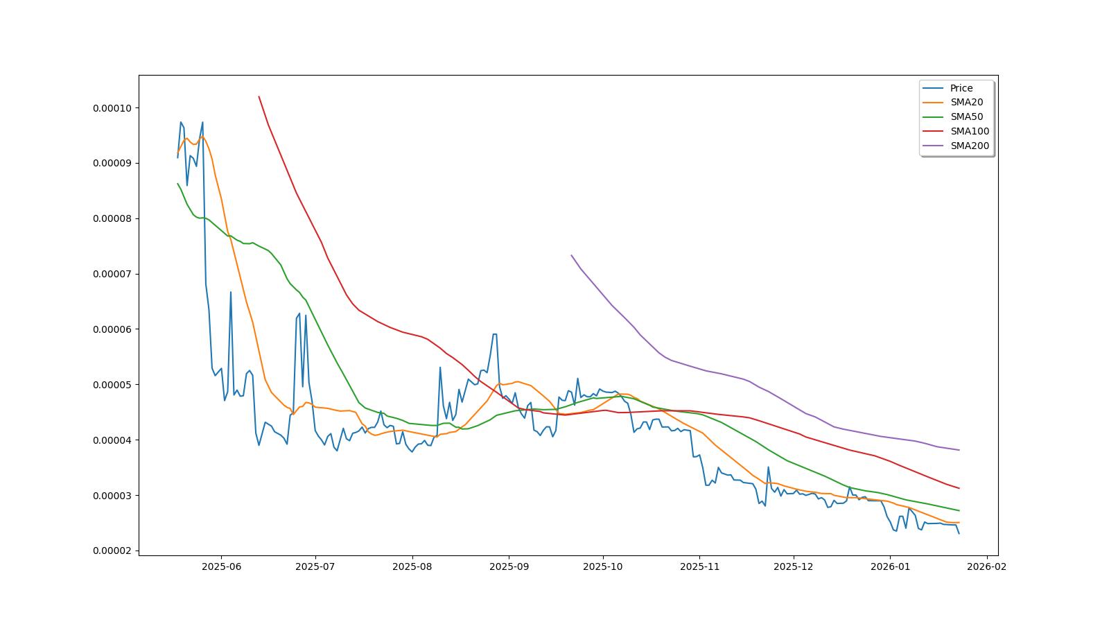 MomoAI Simple Moving Averages