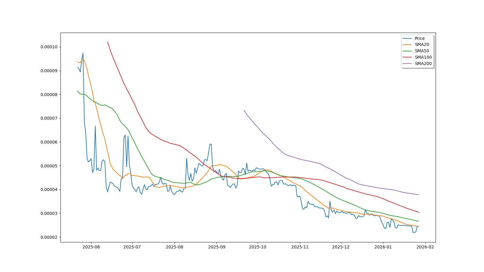 MomoAI Simple Moving Averages