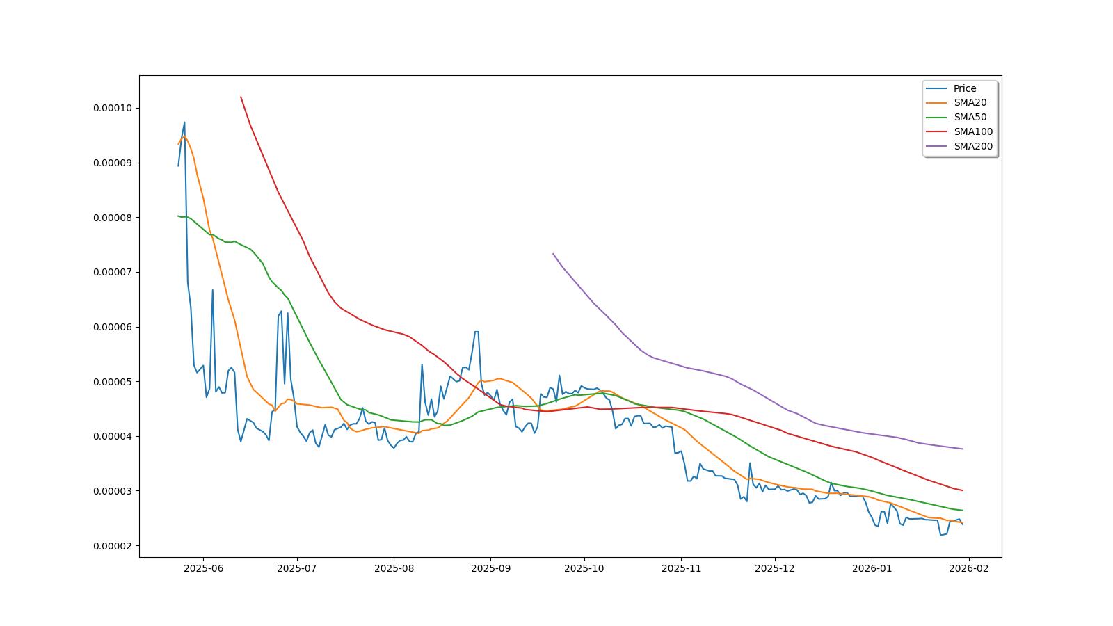 MomoAI Simple Moving Averages