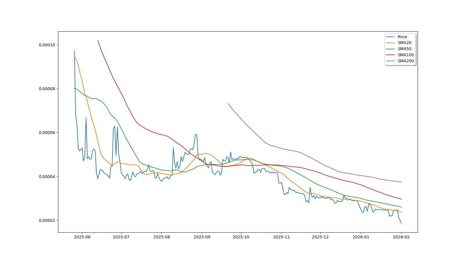 MomoAI Simple Moving Averages