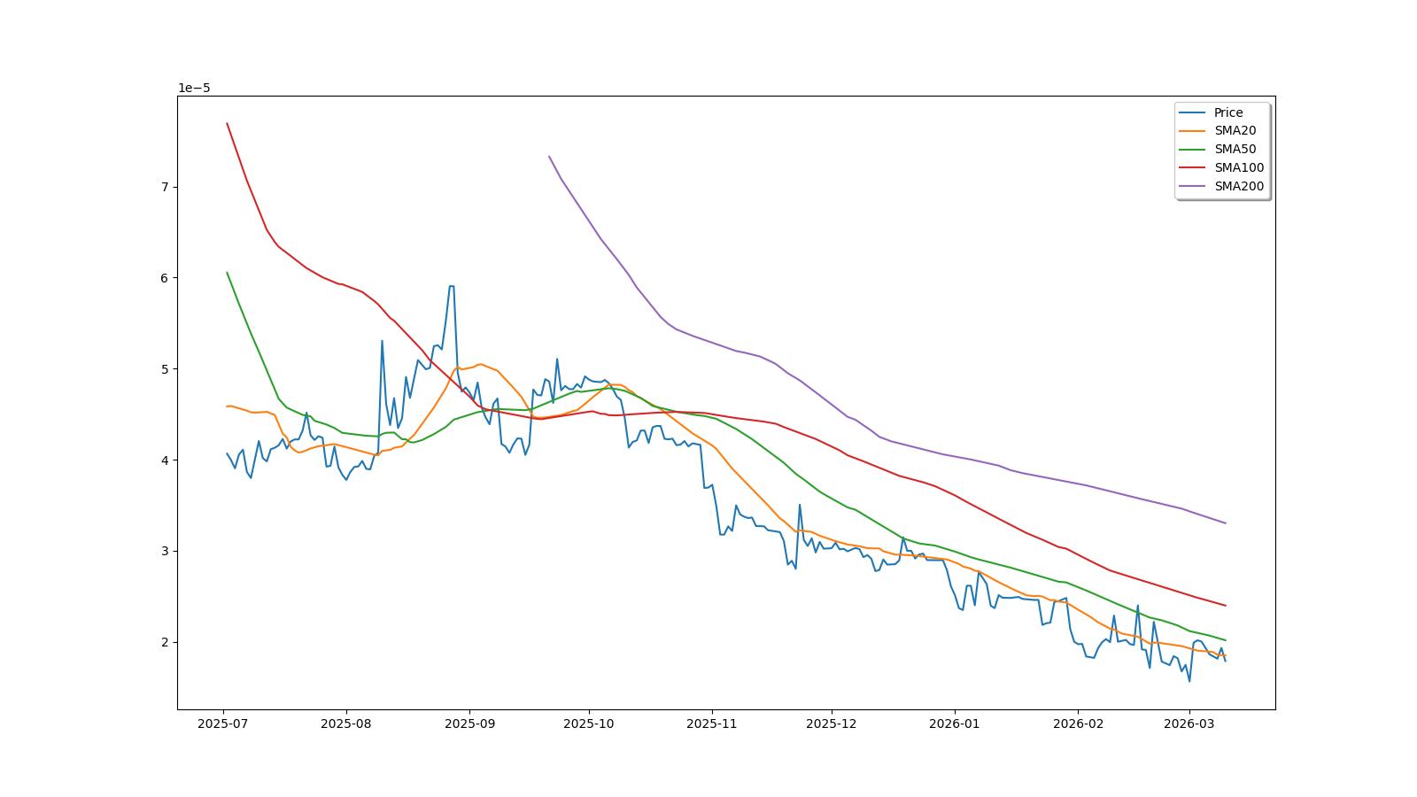 MomoAI Simple Moving Averages