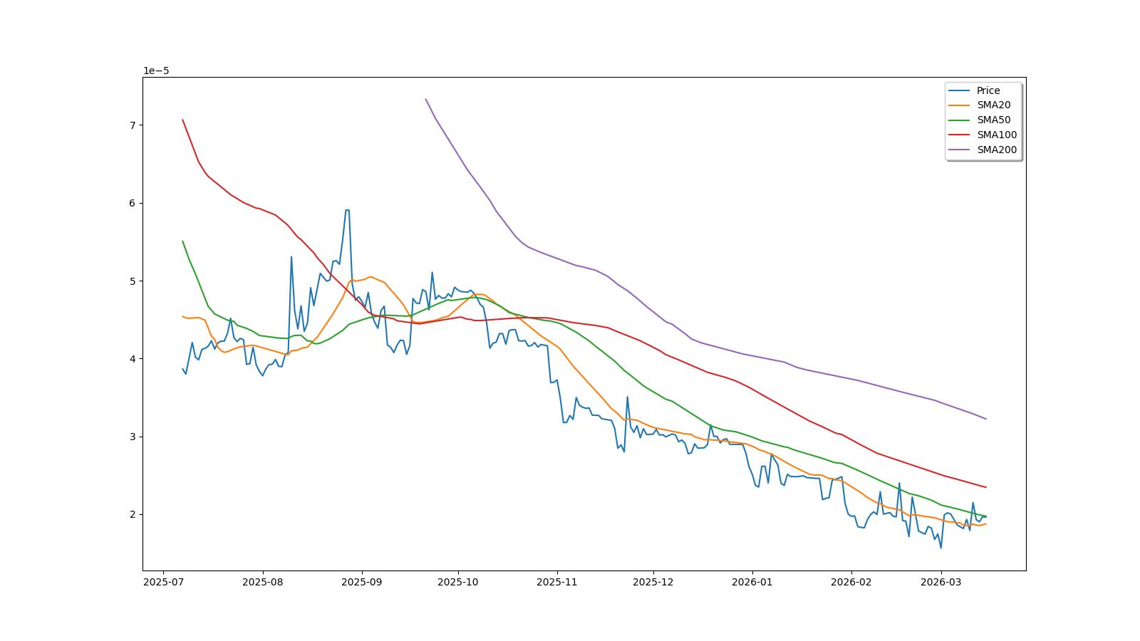 MomoAI Simple Moving Averages