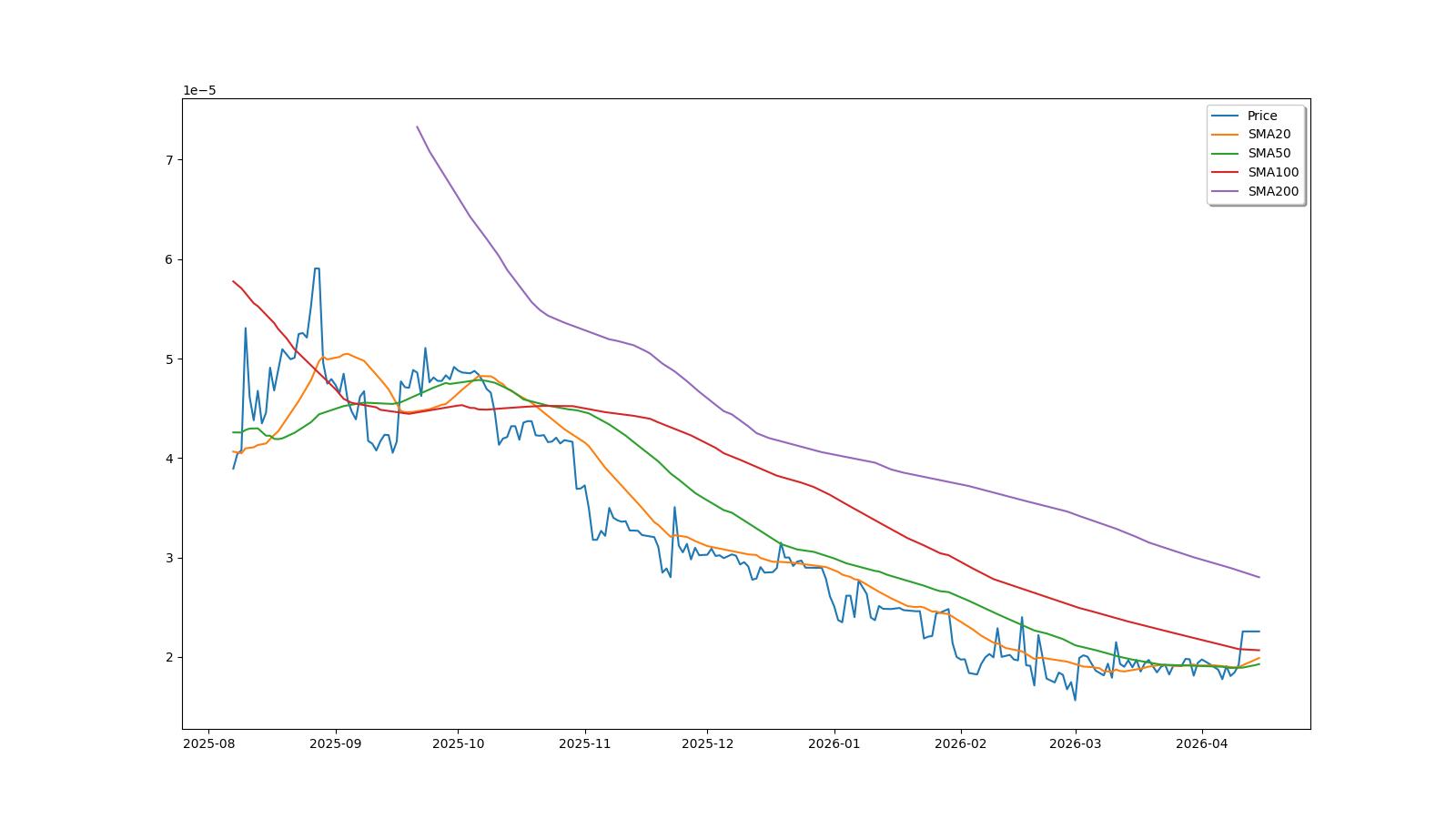 MomoAI Simple Moving Averages