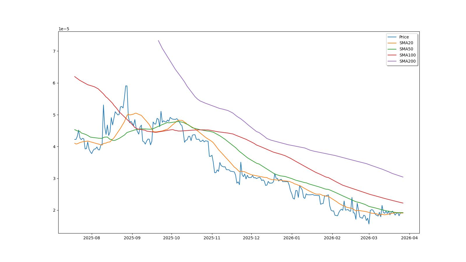 MomoAI Simple Moving Averages