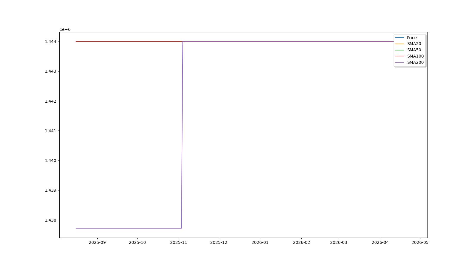 MOMOJI Simple Moving Averages