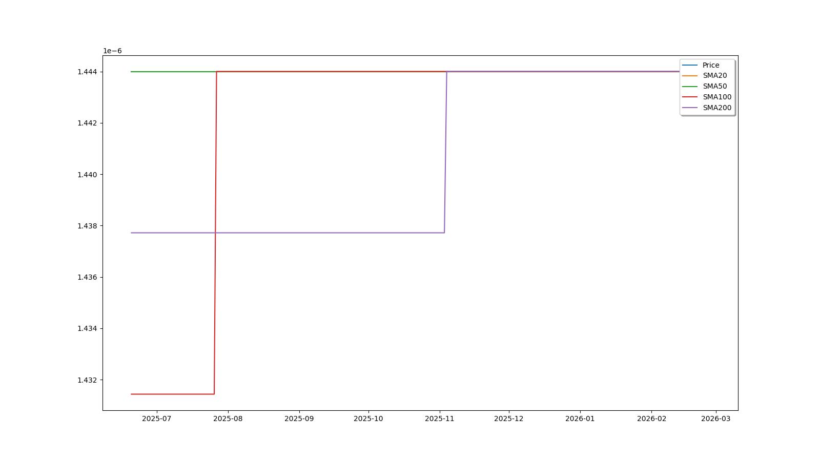 MOMOJI Simple Moving Averages