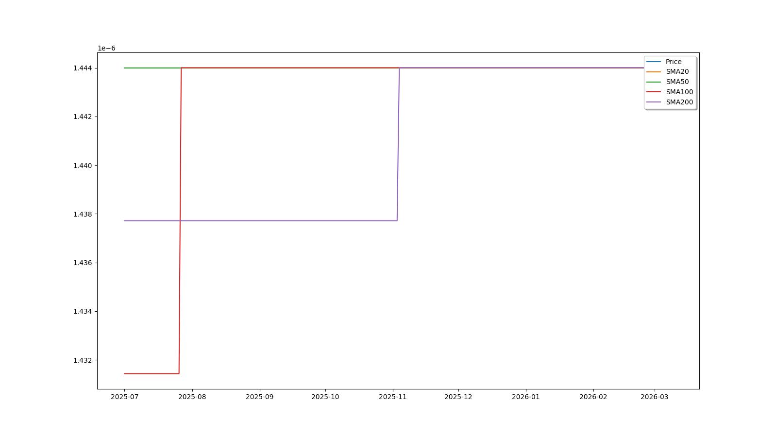MOMOJI Simple Moving Averages
