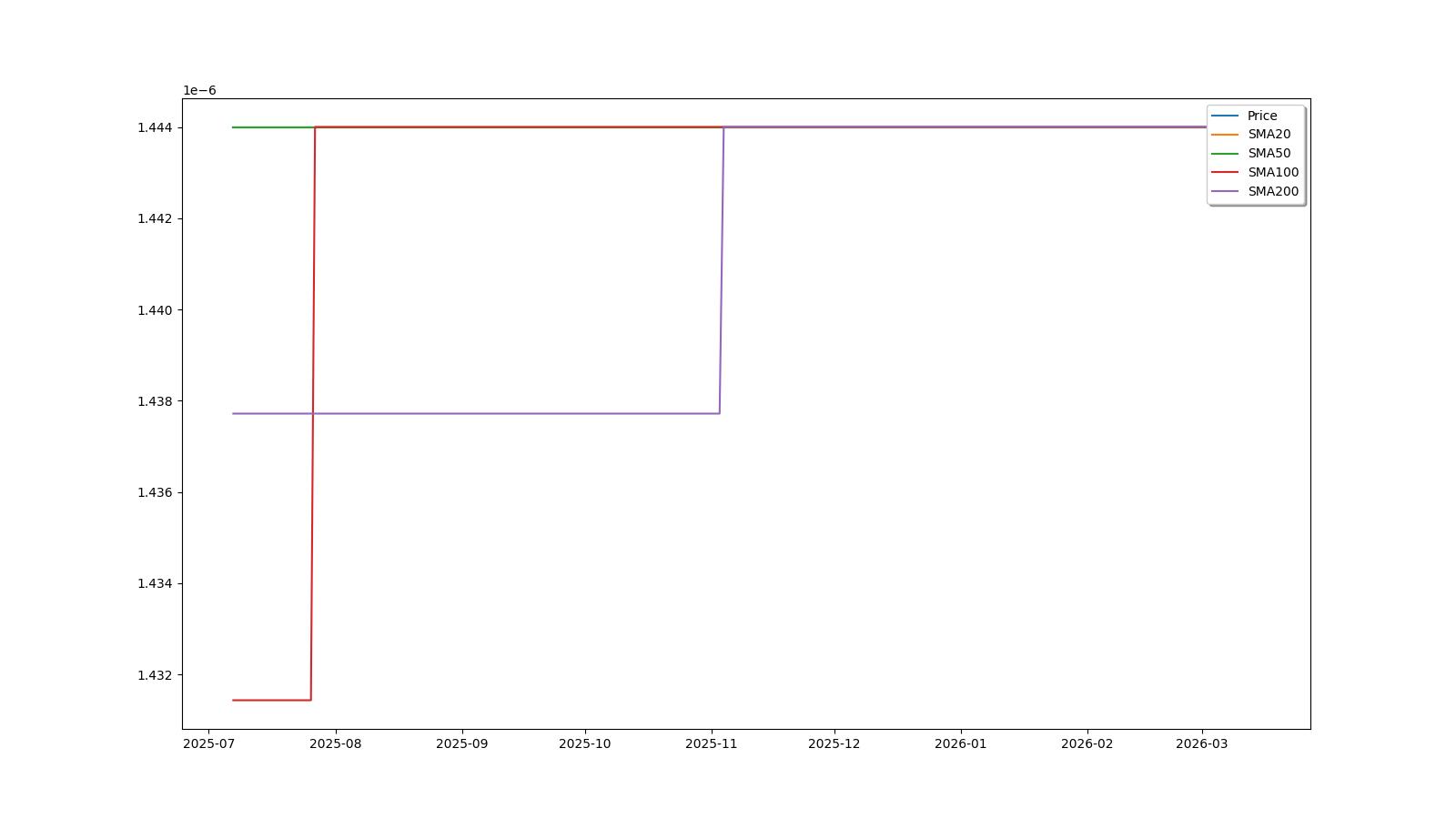 MOMOJI Simple Moving Averages