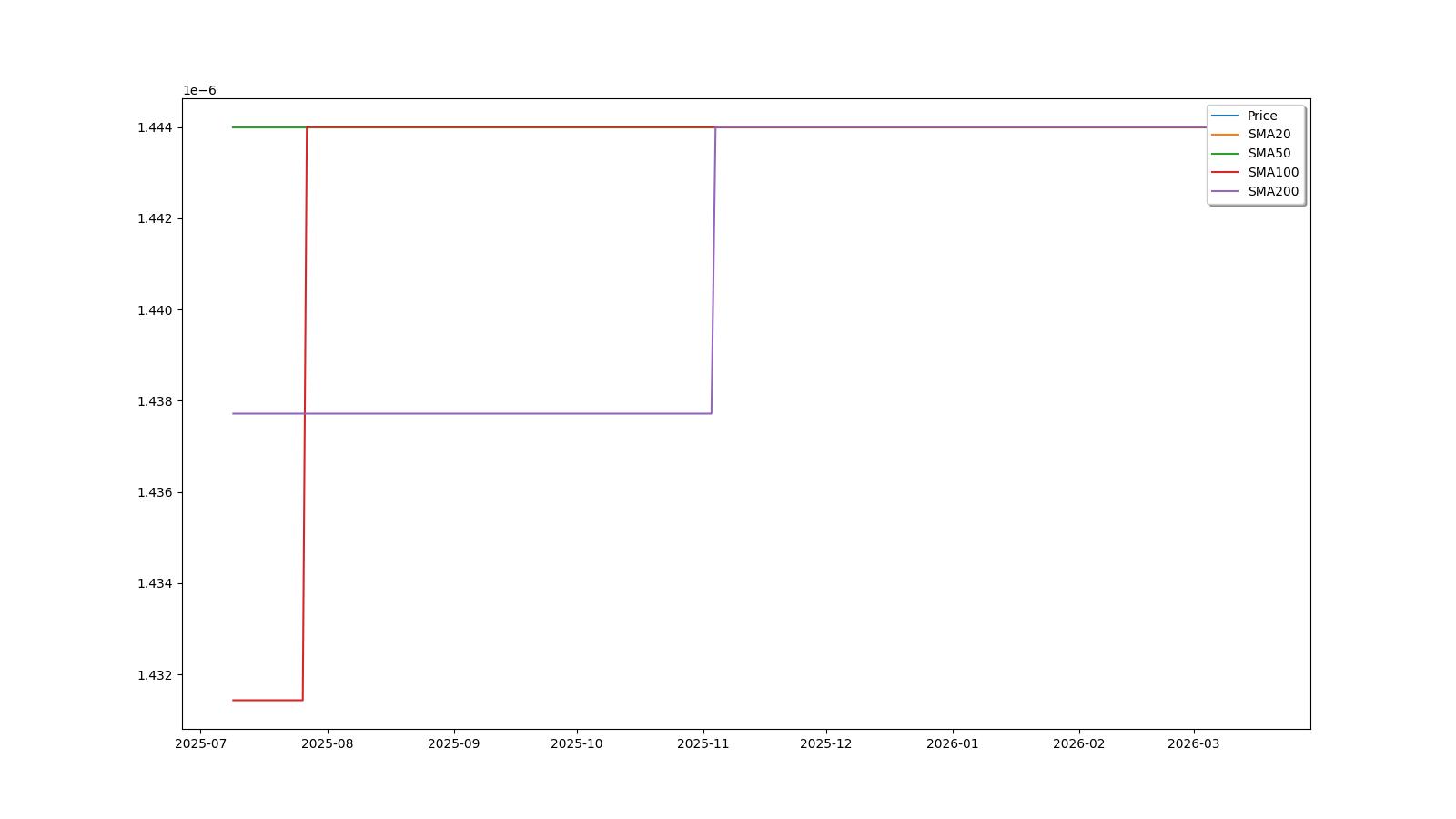 MOMOJI Simple Moving Averages