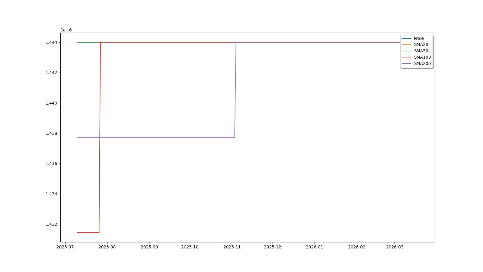 MOMOJI Simple Moving Averages