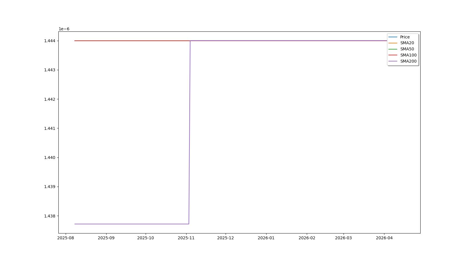 MOMOJI Simple Moving Averages