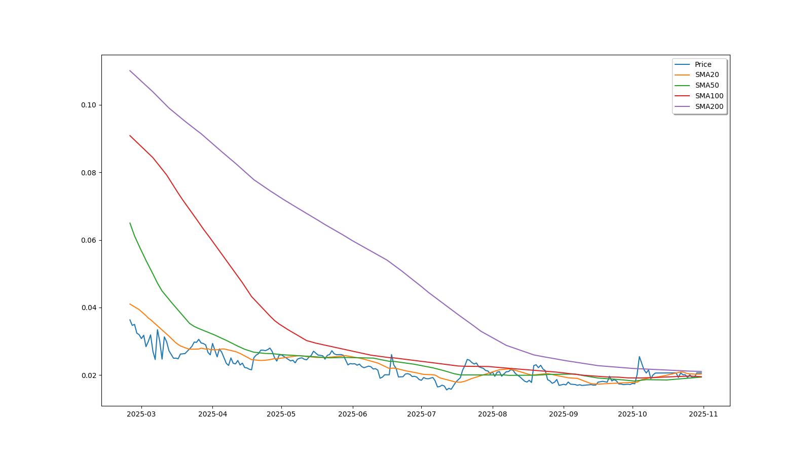 MON Simple Moving Averages