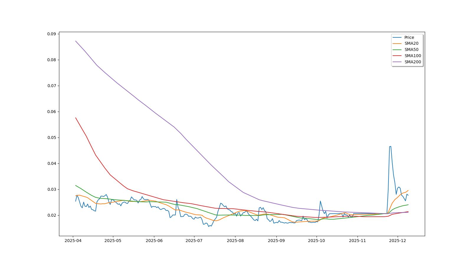 MON Simple Moving Averages