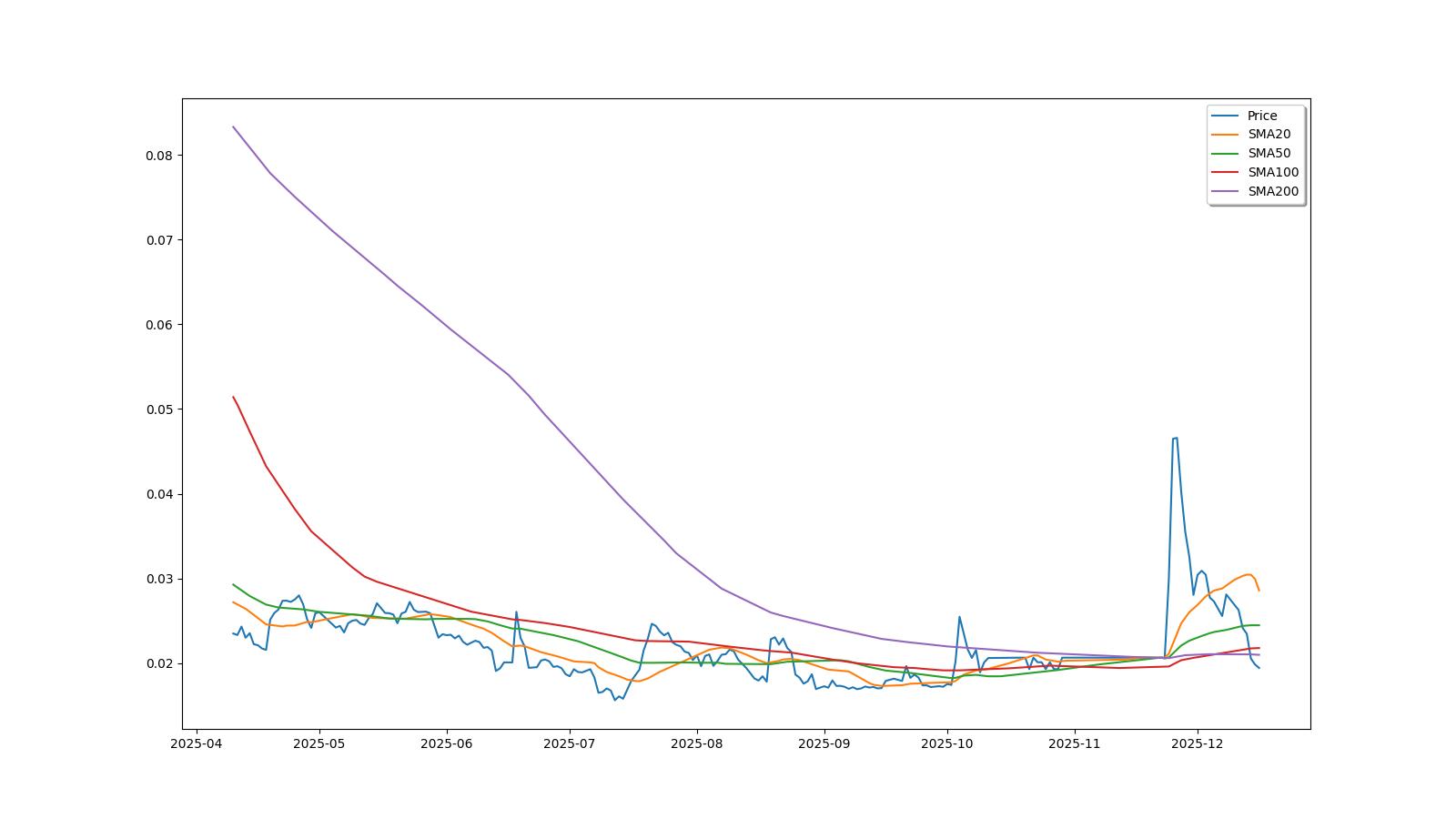 MON Simple Moving Averages