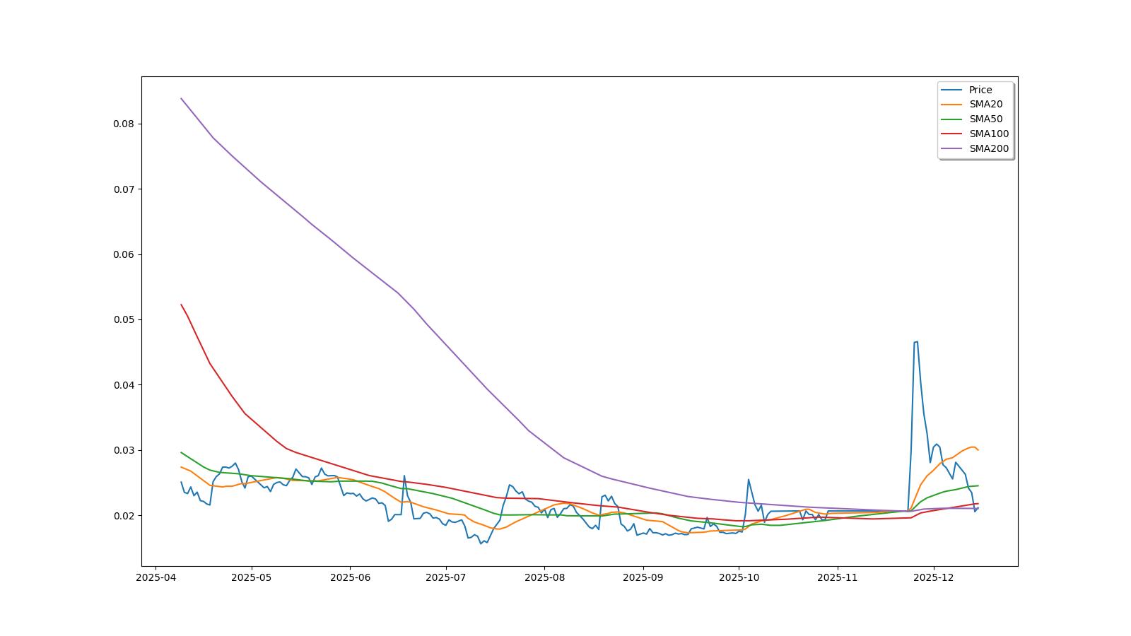 MON Simple Moving Averages