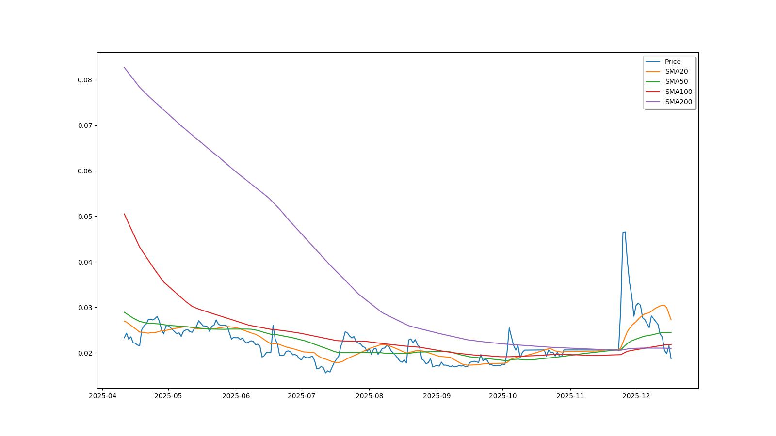 MON Simple Moving Averages