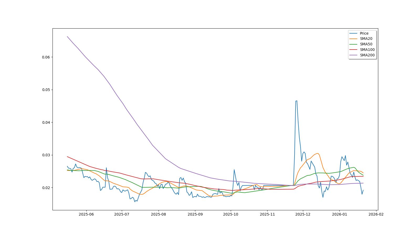 MON Simple Moving Averages