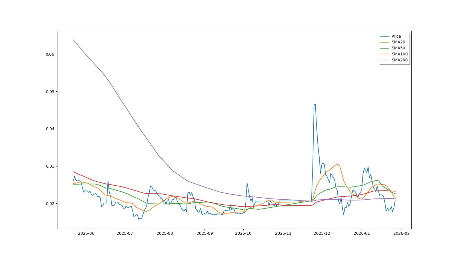 MON Simple Moving Averages