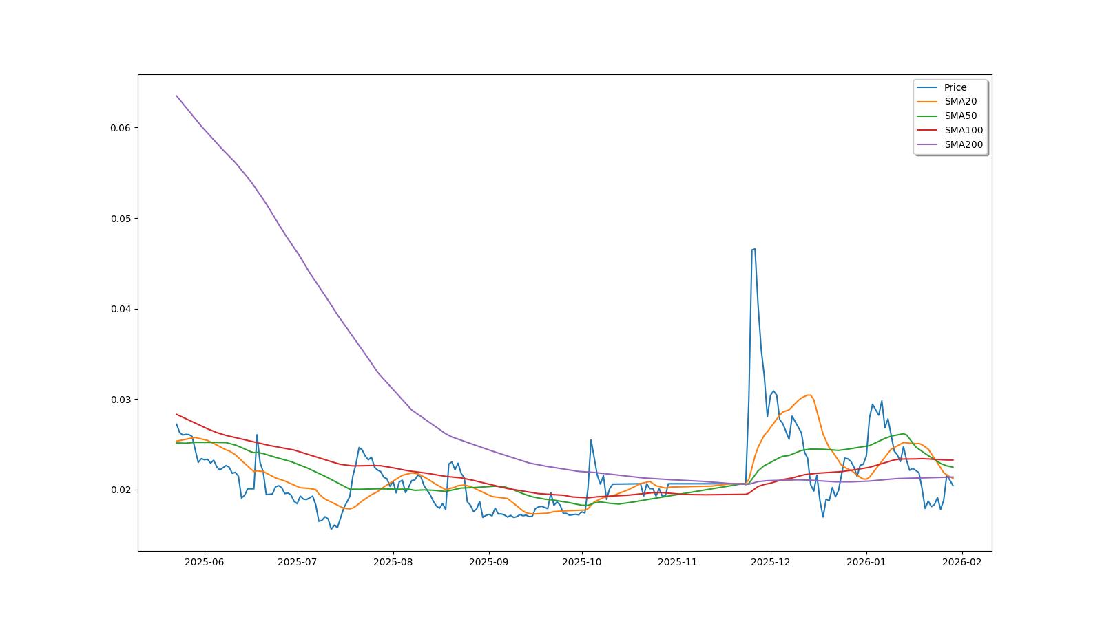 MON Simple Moving Averages