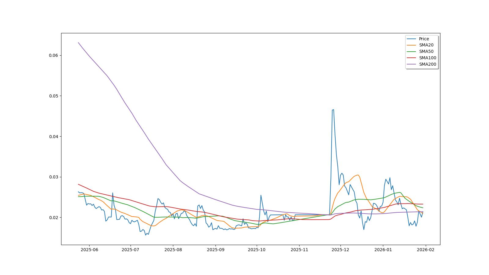 MON Simple Moving Averages