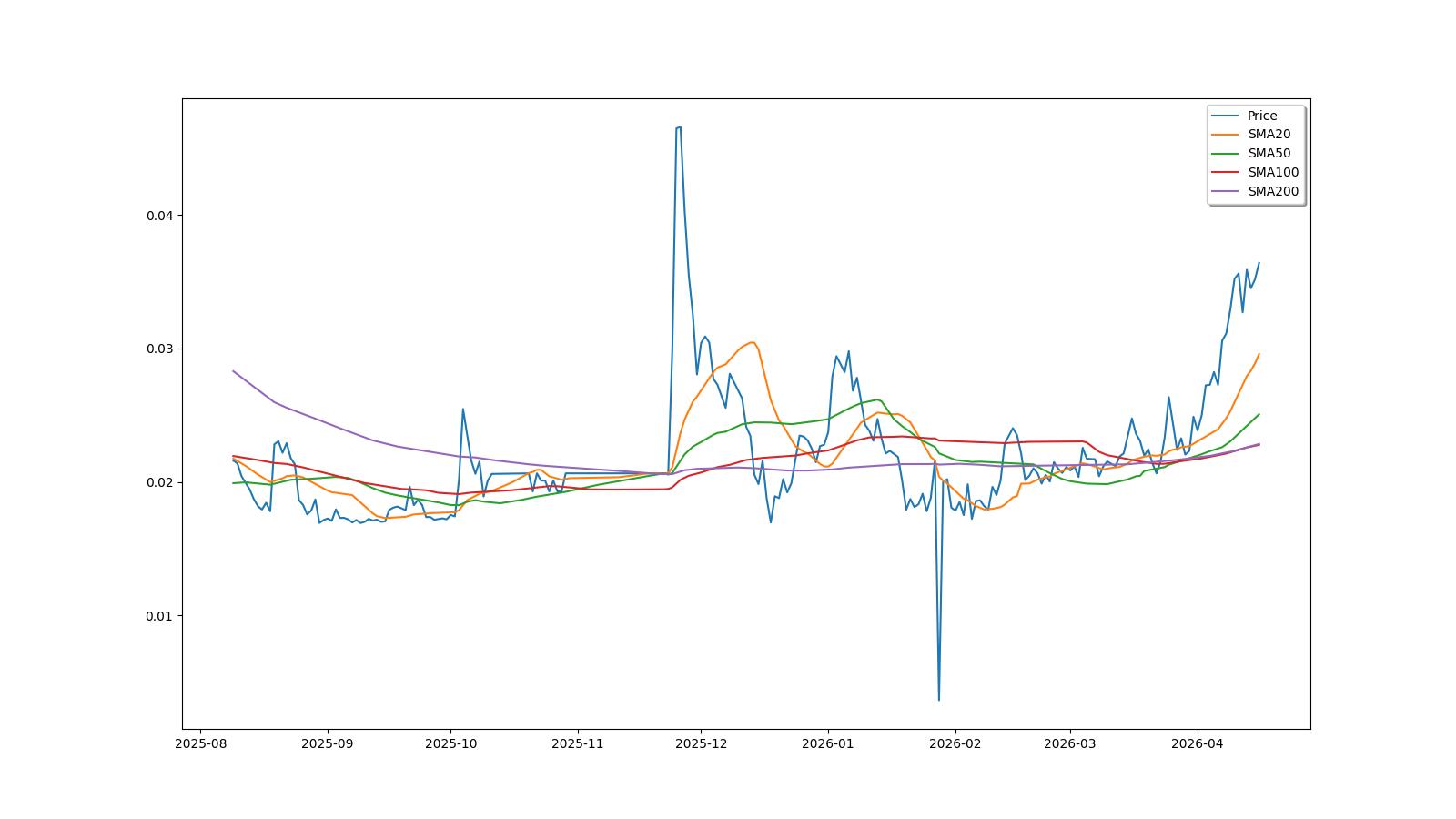 MON Simple Moving Averages