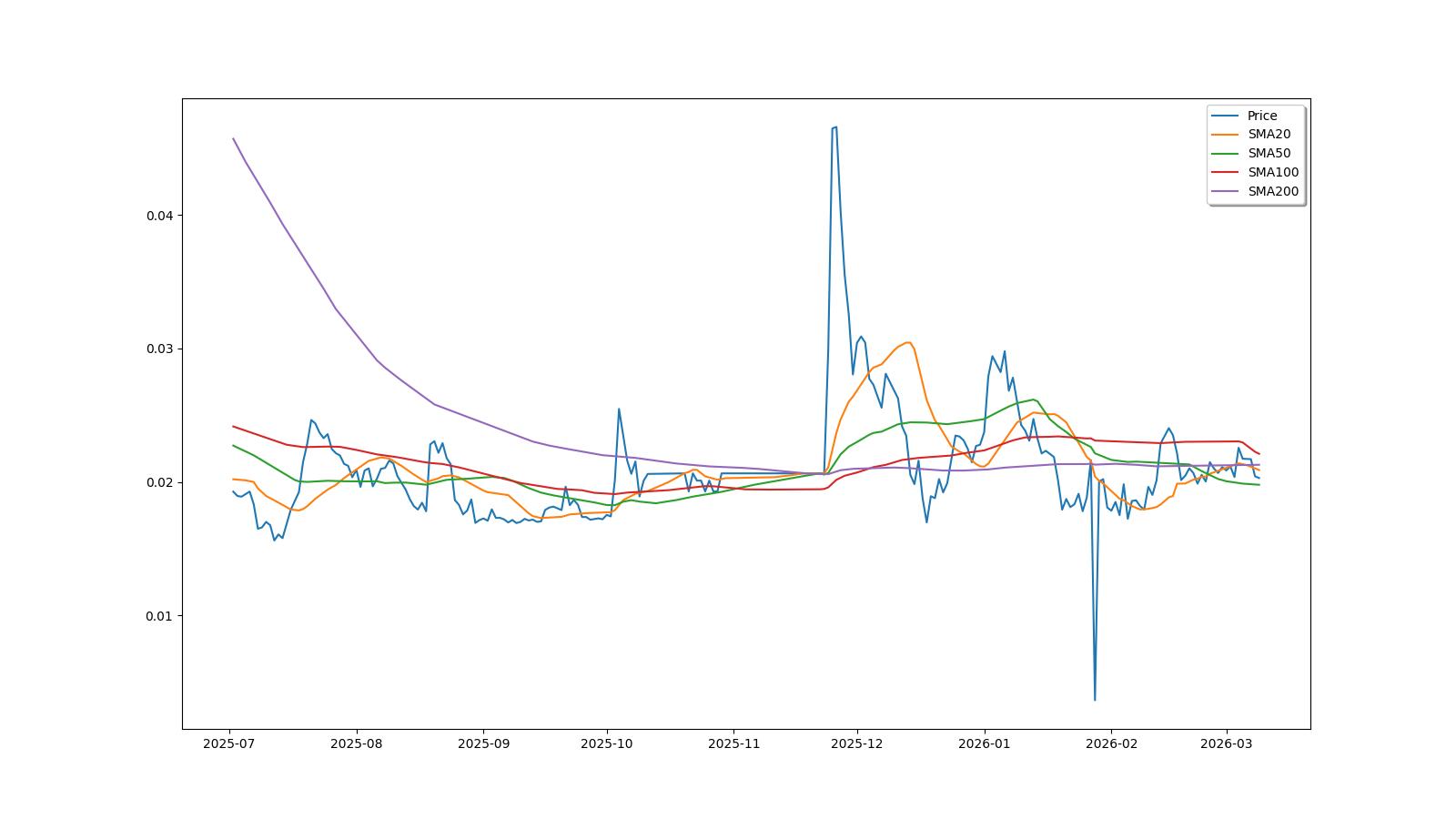 MON Simple Moving Averages