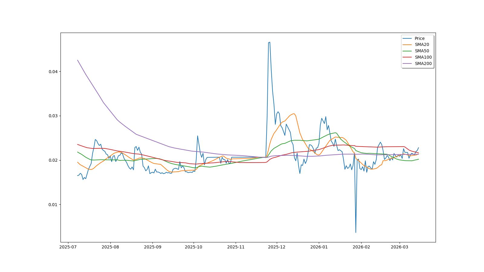MON Simple Moving Averages