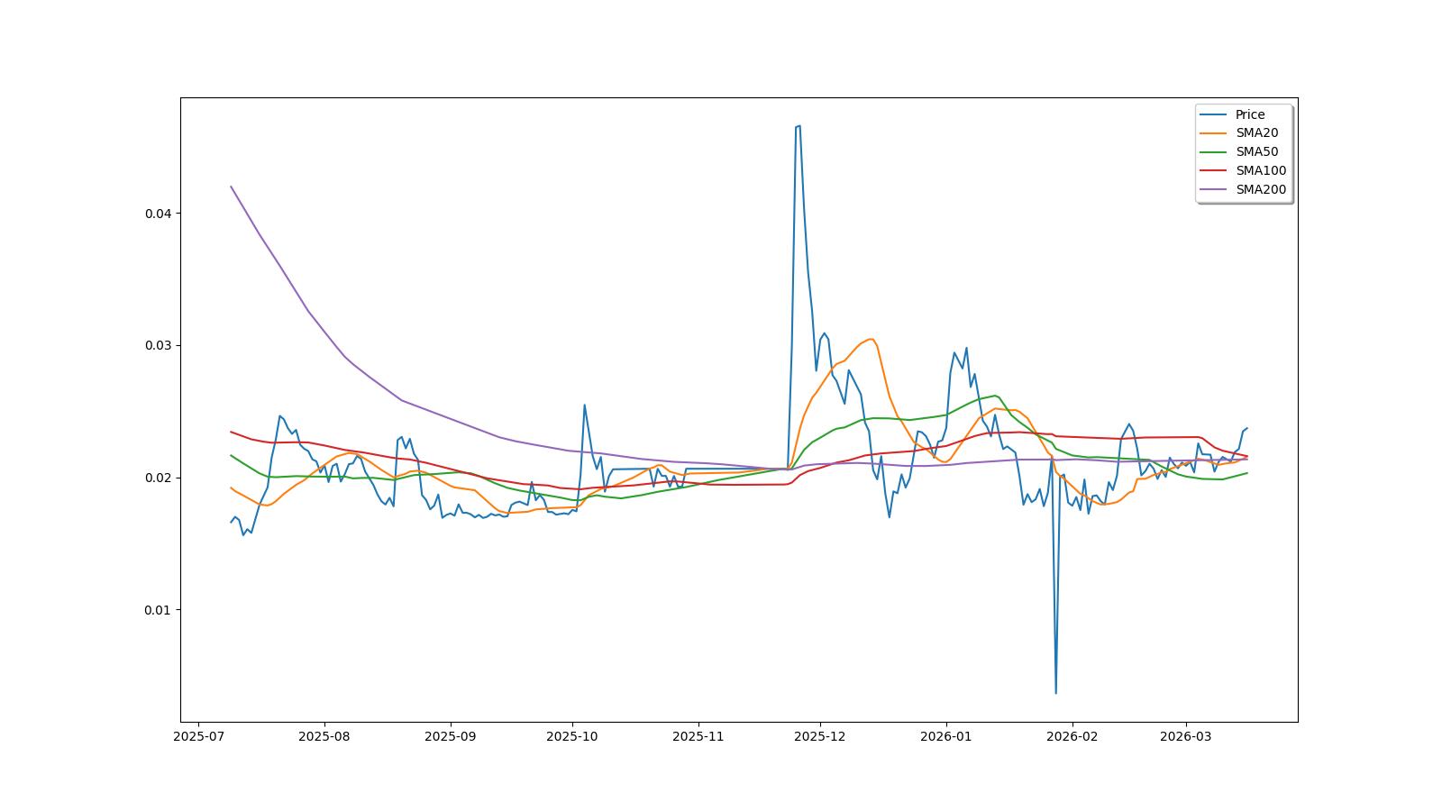 MON Simple Moving Averages