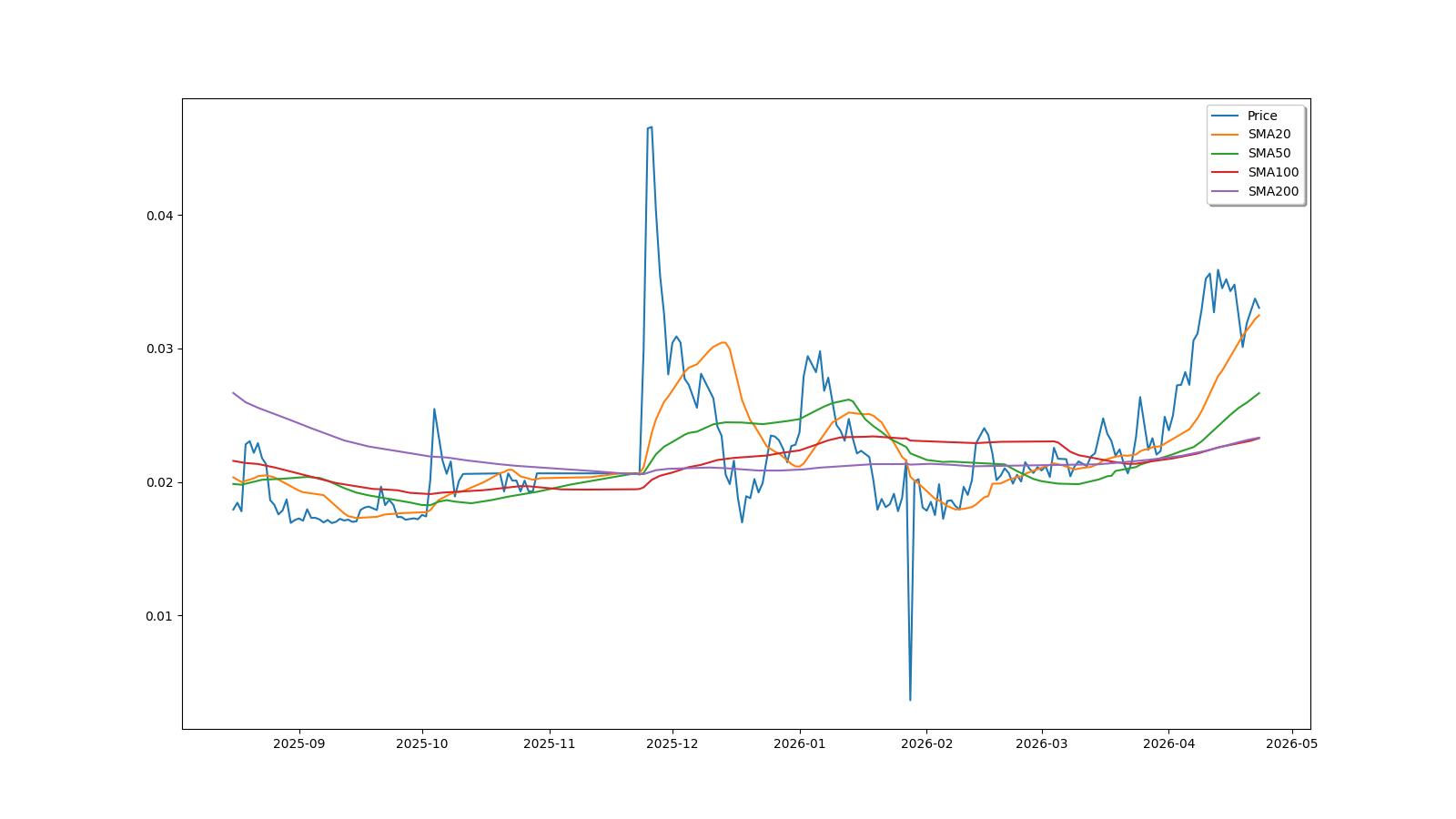 MON Simple Moving Averages