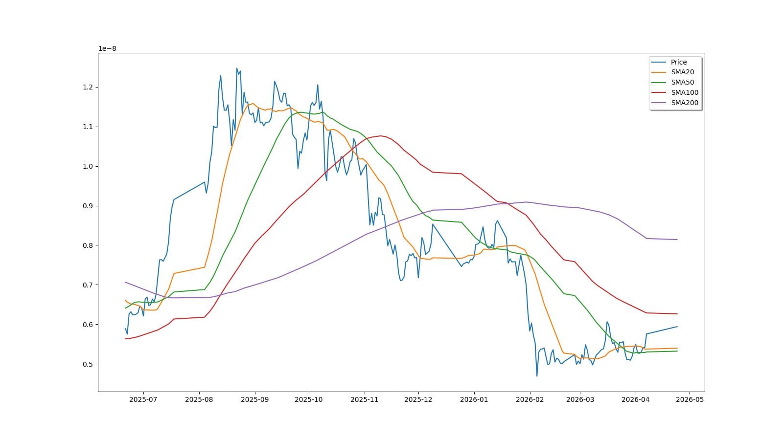 Mona Token Simple Moving Averages