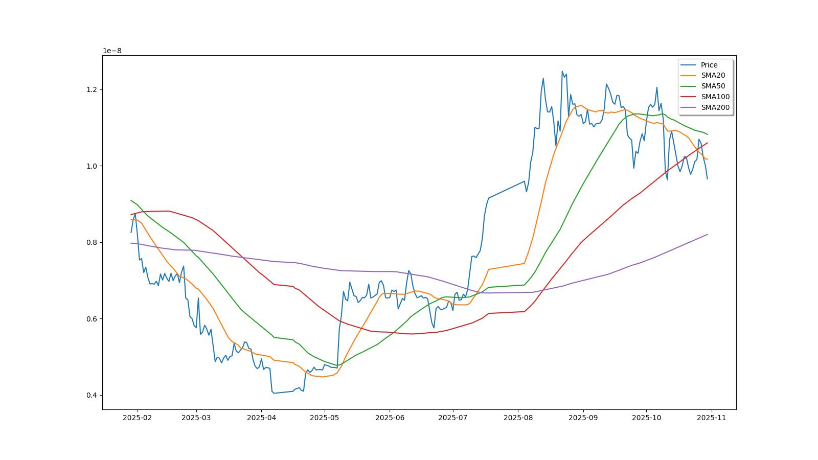 Mona Token Simple Moving Averages