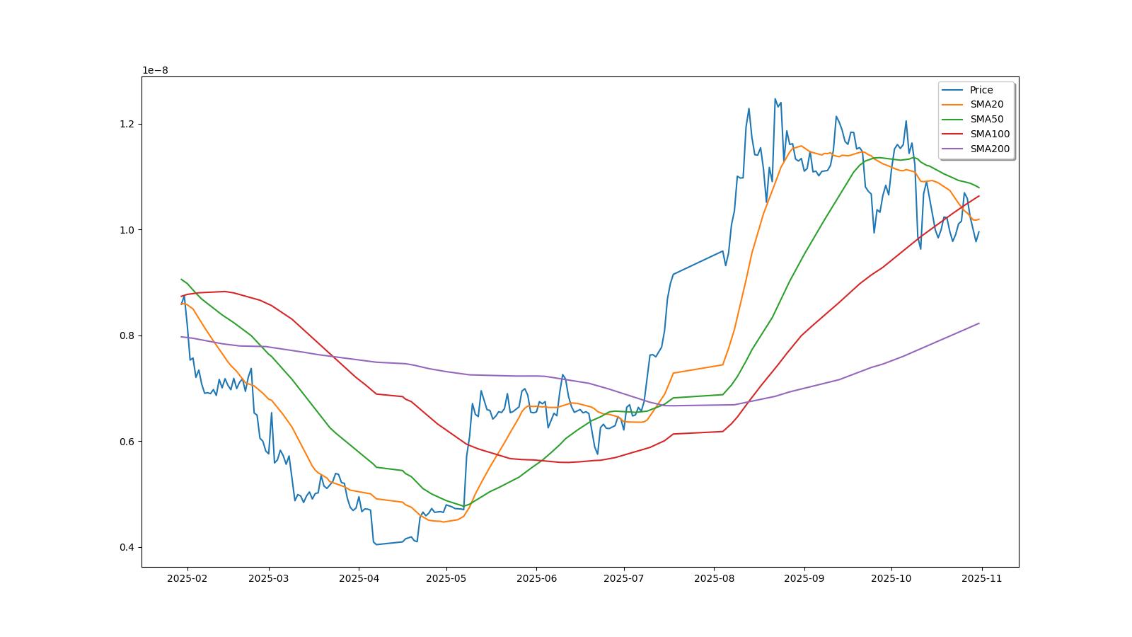 Mona Token Simple Moving Averages
