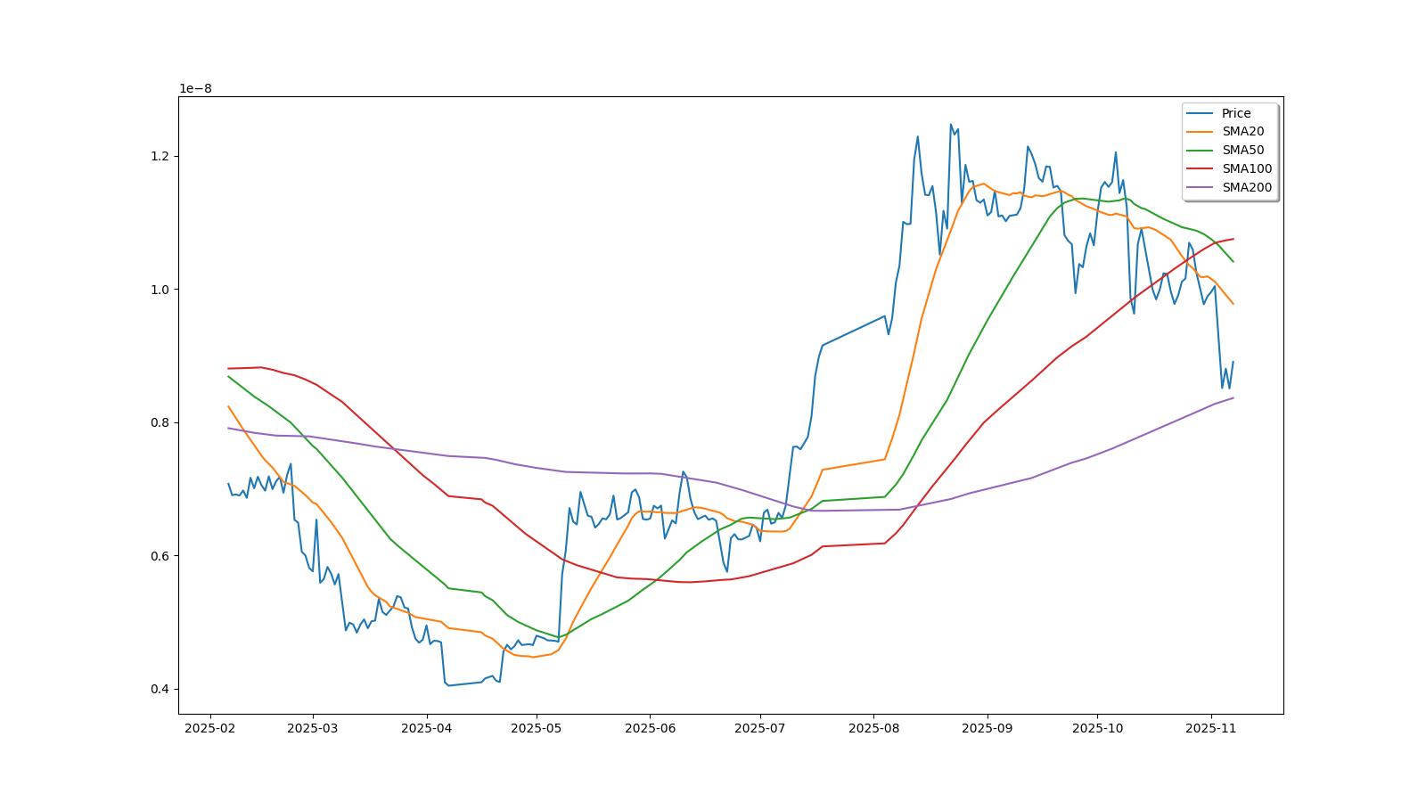 Mona Token Simple Moving Averages