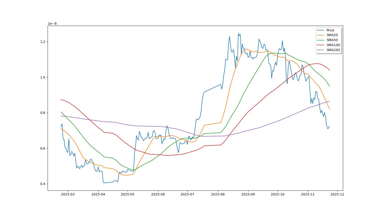 Mona Token Simple Moving Averages