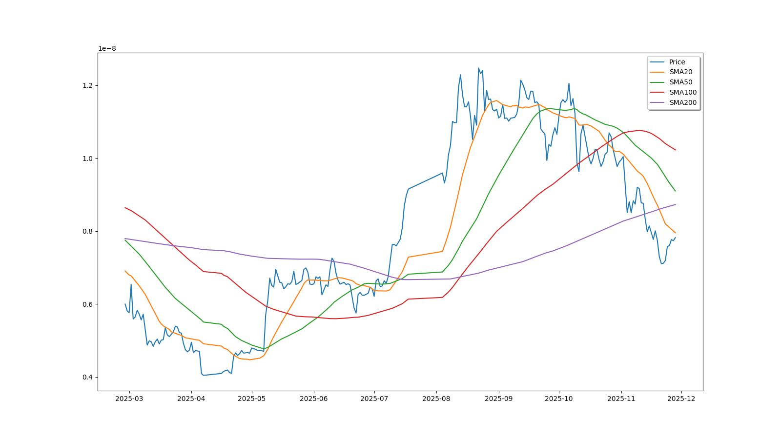 Mona Token Simple Moving Averages