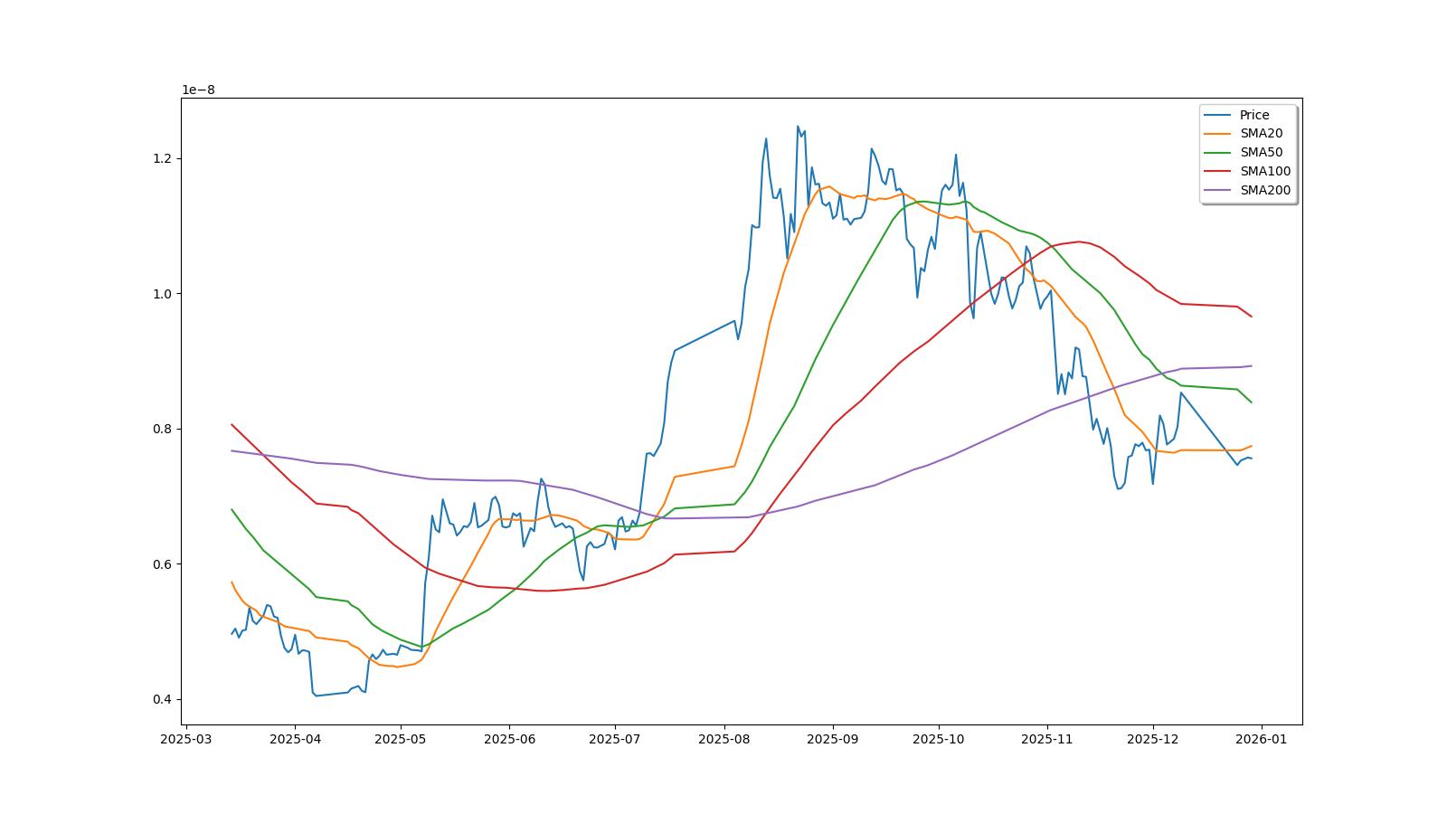 Mona Token Simple Moving Averages