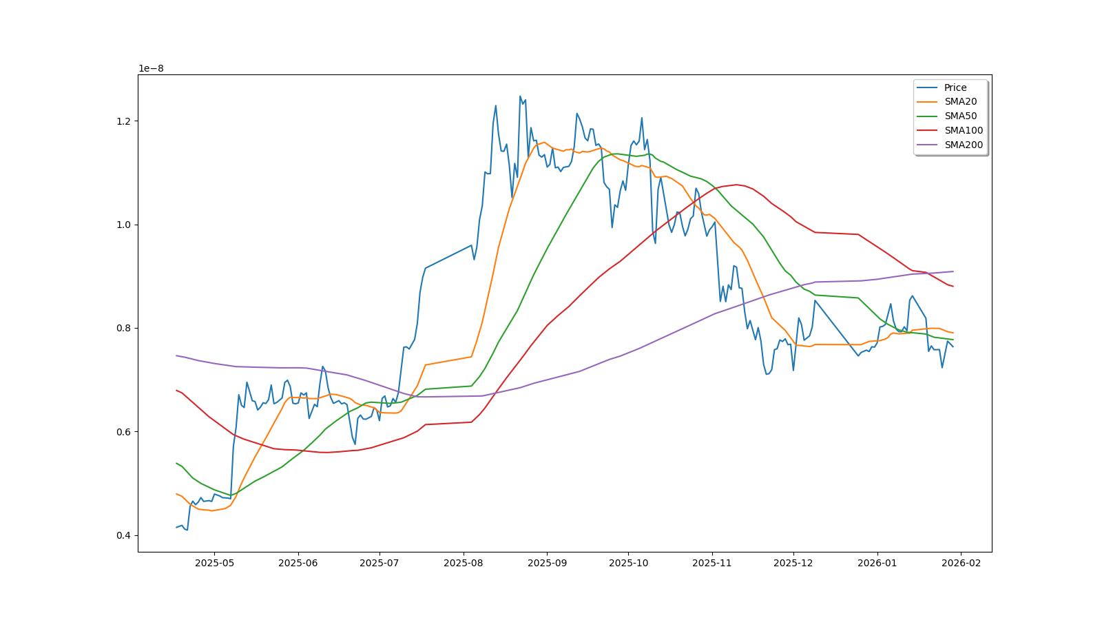 Mona Token Simple Moving Averages
