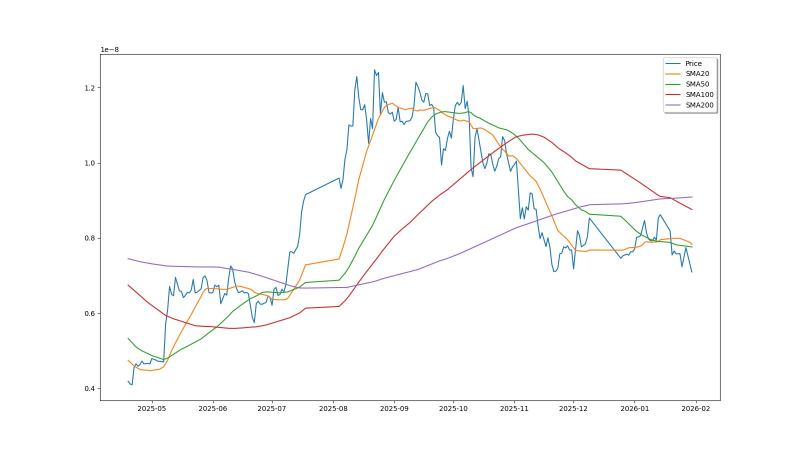 Mona Token Simple Moving Averages