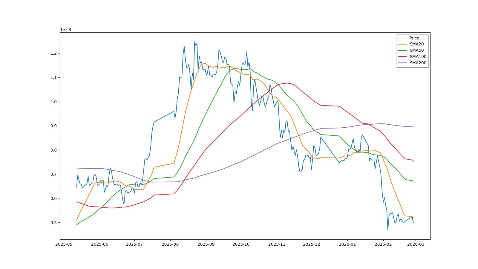 Mona Token Simple Moving Averages