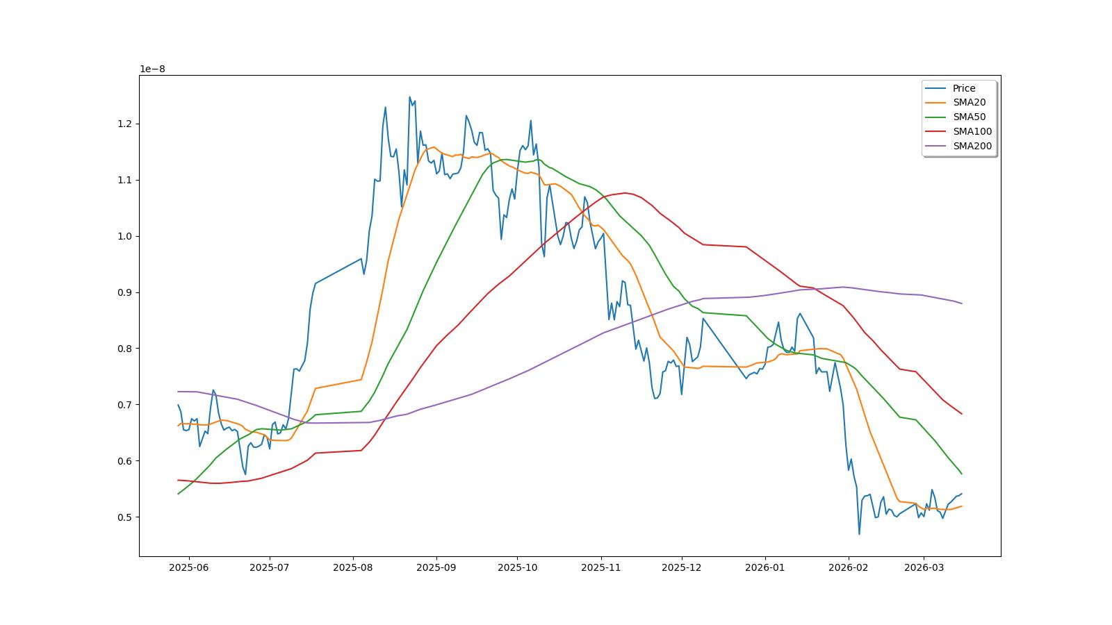 Mona Token Simple Moving Averages