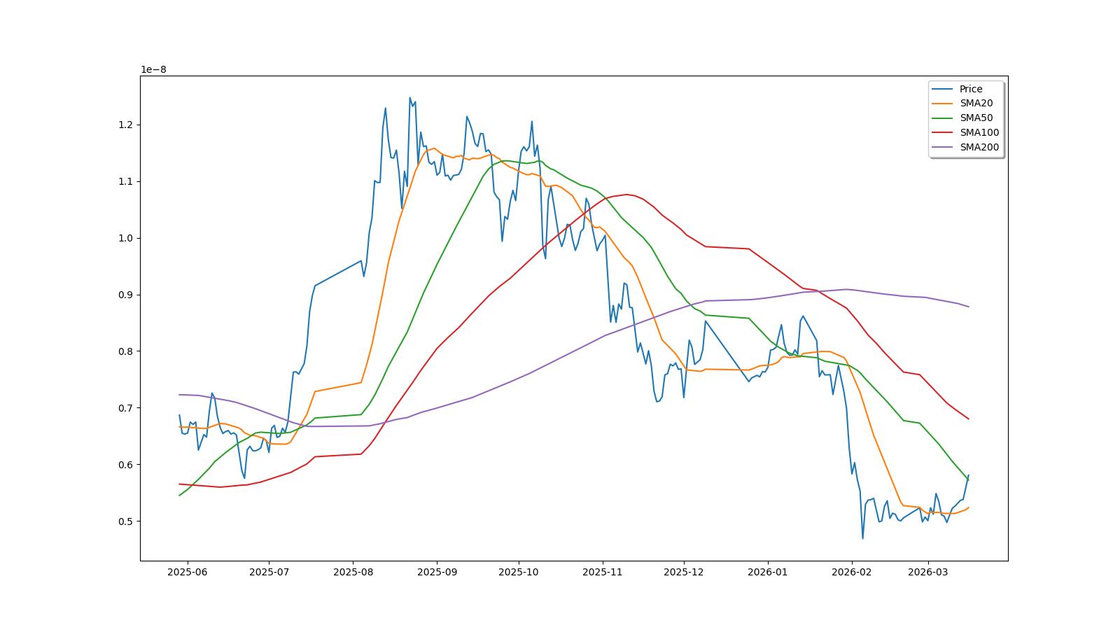Mona Token Simple Moving Averages