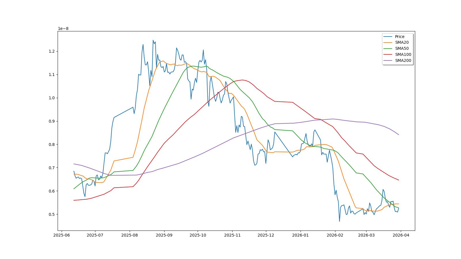 Mona Token Simple Moving Averages